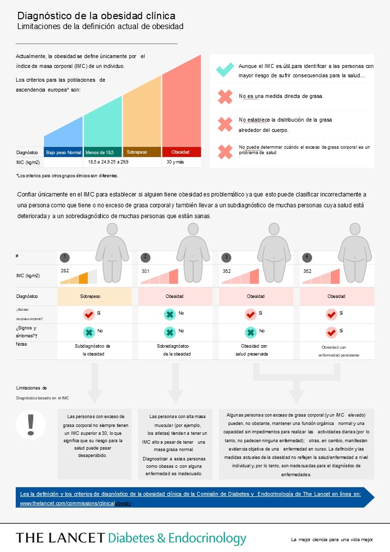 Nueva definición y criterios diagnósticos de la obesidad clínica | OBSERVATE Perú